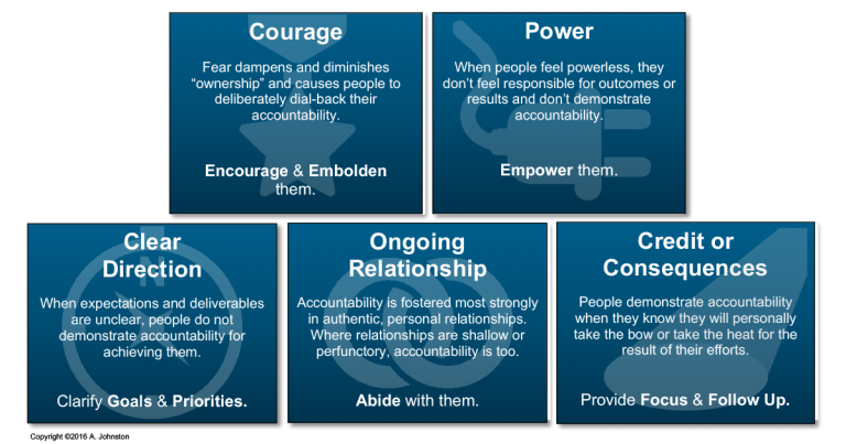 5 Foundations of Accountability: Turning up the Commitment in Creatives